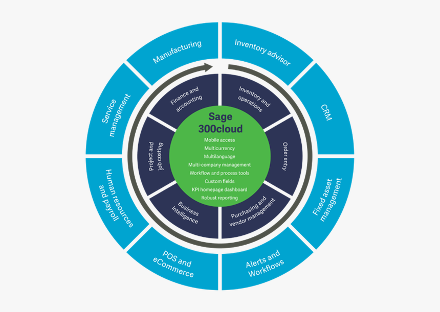 SAGE 300 ERP in Nigeria
